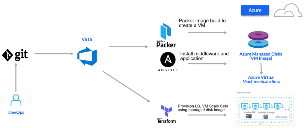 VM Types for DevOps - Pets vs Cattle vs Immutable